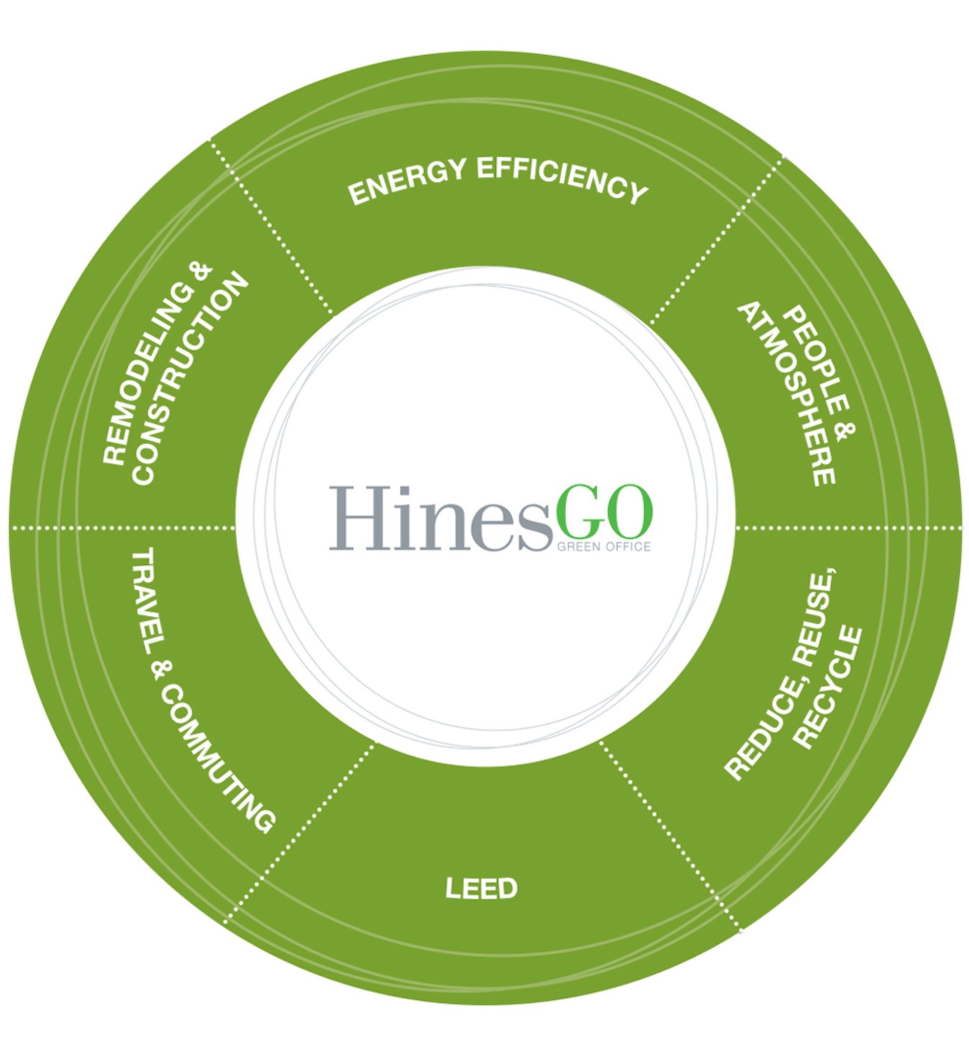 Hines GREEN OFFICE Program - Hines